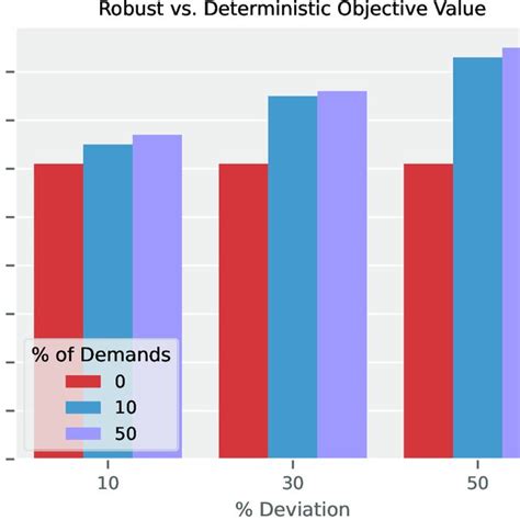 A Comparison Of The Objective Value Between The Deterministic Red And Download Scientific