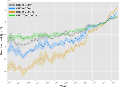 Ensemble Mean Time Series And Ensemble Standard Deviation 2σ Shaded Download Scientific