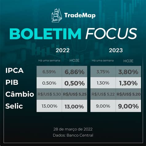 Boletim Focus Projeções De Inflação Para 2022 E 2023 Voltam A Subir