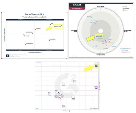 Mon Monte Carlo Launches 150 New Features In Data Observability