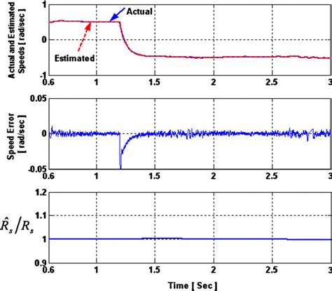 actual and estimated speeds and speed estimation error with stator