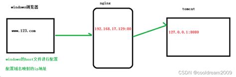 Nginx反向代理实践指南：访问tomcat Csdn博客