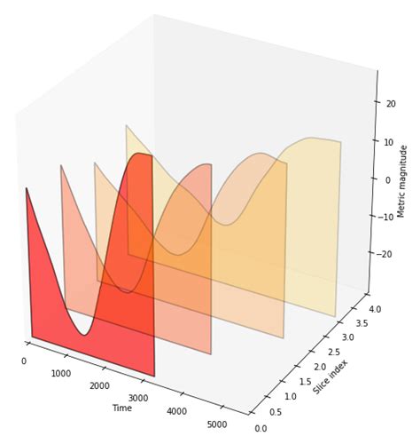 Gaussian Process Gp Regression With High Dimensional Time Series Data
