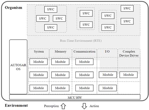 Future Work Can Analyse The Autosar Classic Specifications Directly And Download Scientific