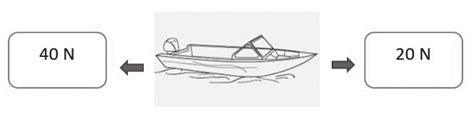 Forces Working On A Boat Download Scientific Diagram