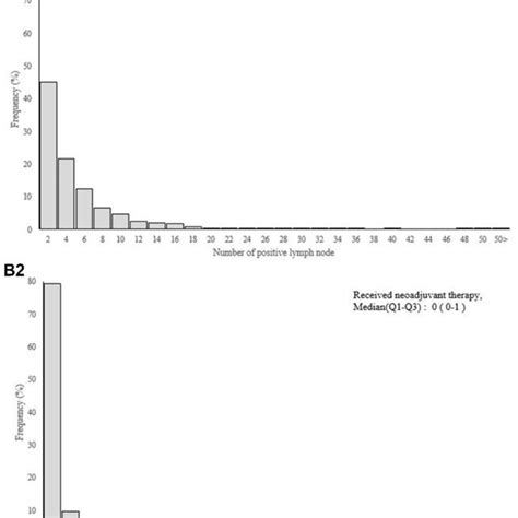 A Number Of Lymph Node And B Positive Lymph Node Between Rectal Download Scientific Diagram