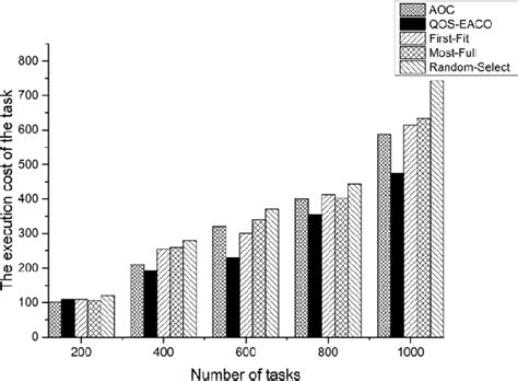 Figure 1 From A Container Cloud Scheduling Strategy Based On Qos Semantic Scholar