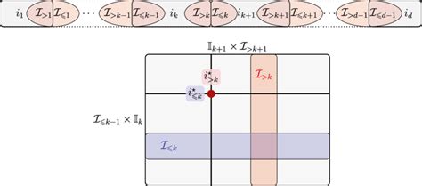 Cross Interpolation Algorithm 16 Searches For A New Pivot I ⋆