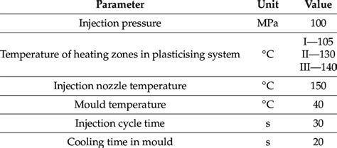 Technological Parameters Of The Injection Process Download Scientific Diagram