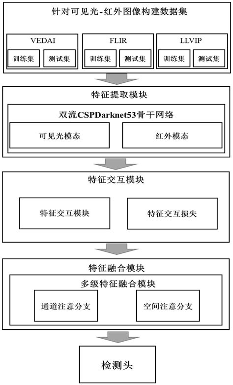 基于红外 可见光信息融合的目标检测方法及系统