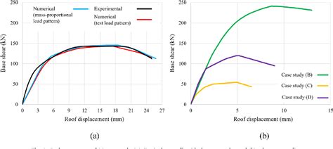 Figure 1 From Seismic Fragility Analysis Of Low Rise Unreinforced Masonry Buildings Subjected To