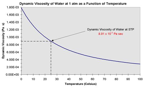 Dynamic Viscosity Vs Temperature