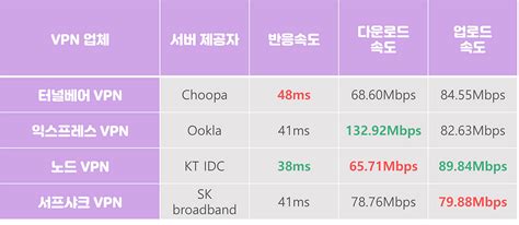 무료 Vpn 중에서 한국서버 되는거 3개만 소개해봄