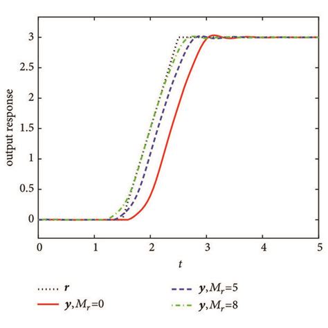 The Output Response To Reference Signal 59 Download Scientific Diagram