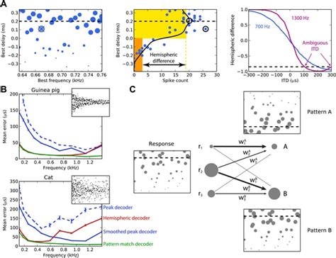 Decoding Neural Responses To Temporal Cues For Sound Localization Elife