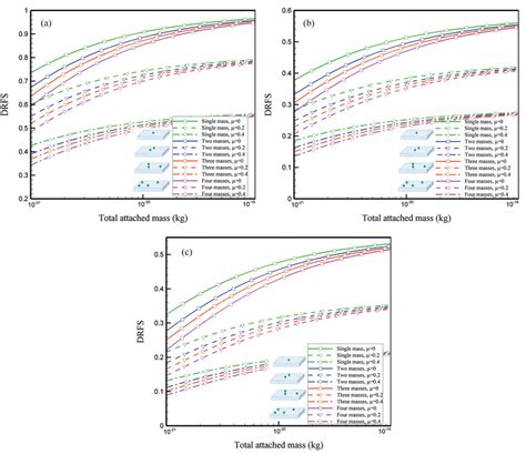 Coupled Effects Of The Nonlocal Parameter Number Of Attached