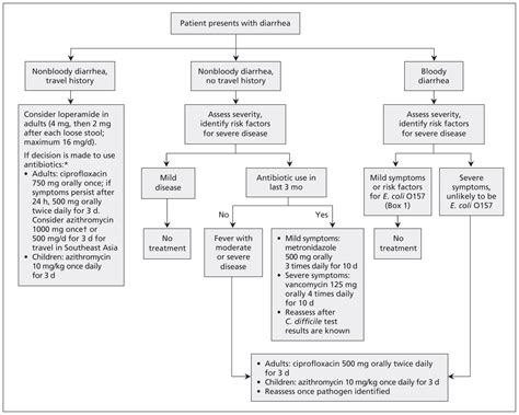 Diarrhea Treatment Algorithm At Freddie Steed Blog