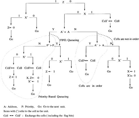 Complete Logical Function Of The Comparison Unit Download Scientific