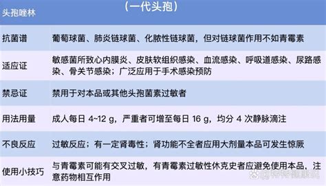 干货，一代到五代常用头孢总结归纳