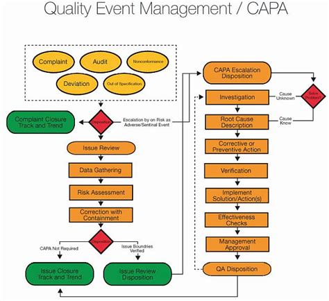 Capa Seven Steps For An Effective Process Gmp Journal