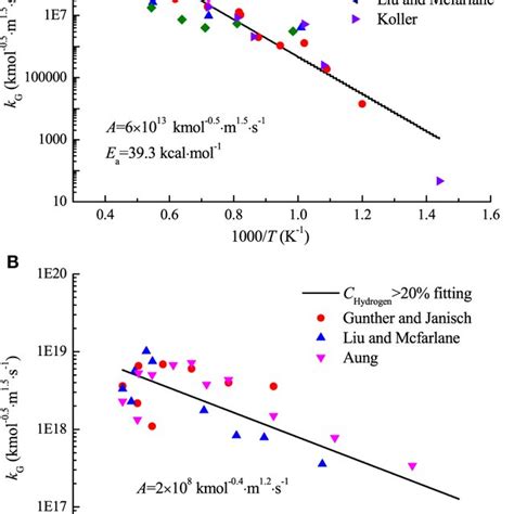 Arrhenius Plot Of Overall Rate Constant Data Derived From The Download Scientific Diagram