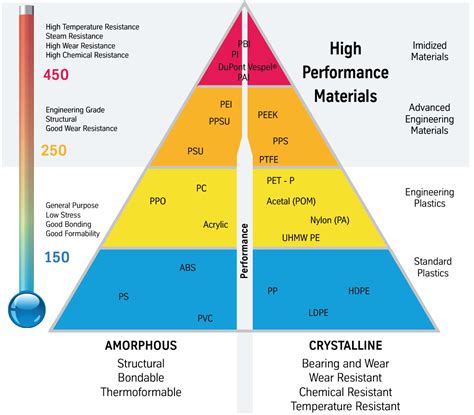 Plastic Resistance Chart At Charles Macias Blog