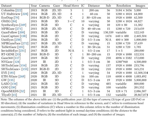 Table 3 From An End To End Review Of Gaze Estimation And Its Interactive Applications On