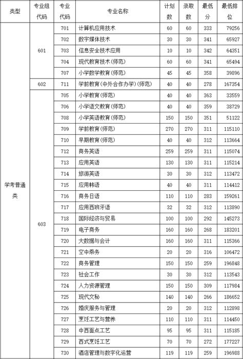 2023广东春季高考院校录取分数多少分上公办大专 高考100