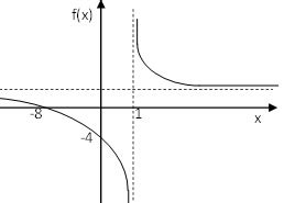 Use The Given Graph To Find Lim X Rightarrow F X A Infty