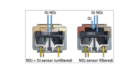 Price Alphasense No2 Sensor Outlet Sale