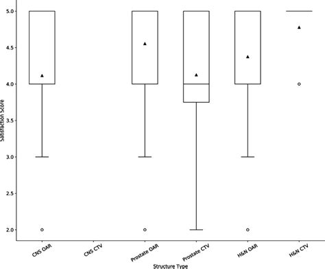 Implementation Of Deep Learning Based Auto Segmentation For Radiotherapy Planning Structures A