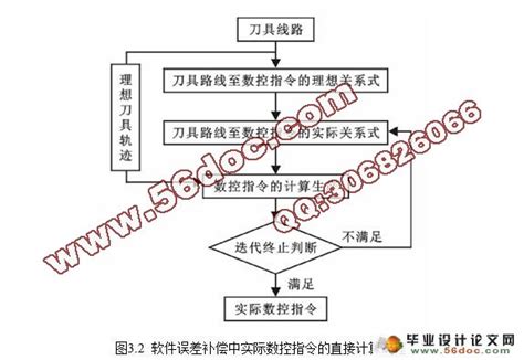 数控机床加工误差补偿技术的研究 机械机电