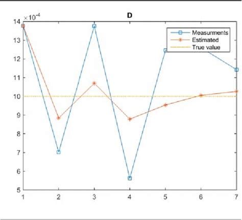 Figure 1 From Using Kalman Filter To Improve The Accuracy Of Diffusion Coefficients In Mr