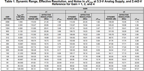 ADS A ENOB Via Differential Input Data Converters Forum Data Converters TI E E