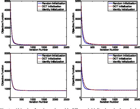 Figure 1 From Analysis Simco Algorithms For Sparse Analysis Model Based Dictionary Learning
