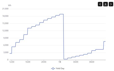 Displaying Delta Values In Charts Items And Sitemaps Openhab Community