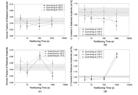 A Volume Fraction And B Carbon Content Of Retained Austenite For