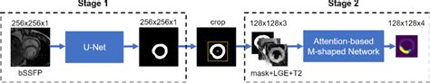 overview of the two stage segmentation method in the first stage the