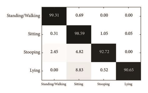 Confusion Matrix For Multiview Recognition In The Psu Dataset When L Download Scientific
