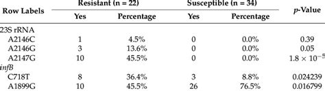 The Point Mutation Occurred In The Clarithromycin Resistance