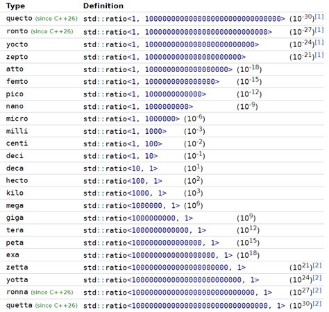 std chrono用法解析 The Vault of woshiren