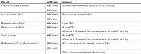 Body Fluid Analysis Manual Hemacytometer Counts And Differential Slide Preparation