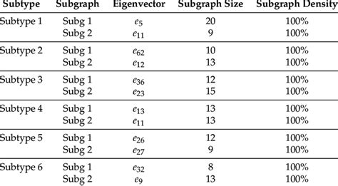 Dense Subgraphs Detected By L 1 Analysis Download Scientific Diagram