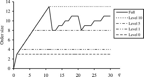 Figure 11 From An Efficient Algorithm For Computing The Optimal Replenishment Policy For An