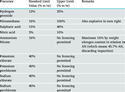 Precursor Chemicals Eu Concentration Limits 2019 Download
