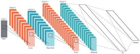 PSO CNN Based Initial Alignment For Fiber Optic Gyroscope V Preprints Org