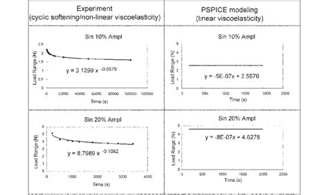 The Spice Model Linear Viscoelastic Behavior Versus Experiment
