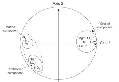 Distribution Of The Analyzed Elements In The Correlation Circle Case