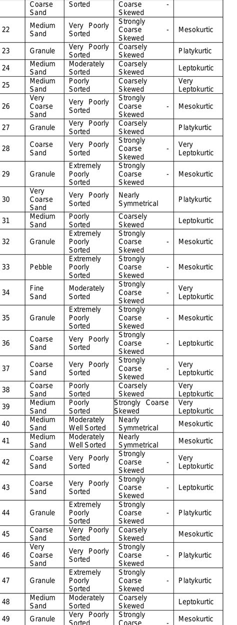 Table 2 Grain Size Analysis And Depositional Environment