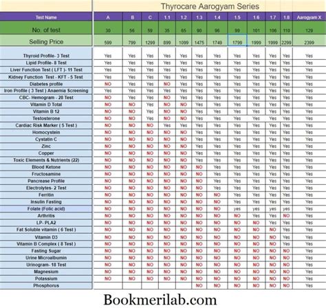 Thyrocare Packages Full Body Checkup At ₹849 2021